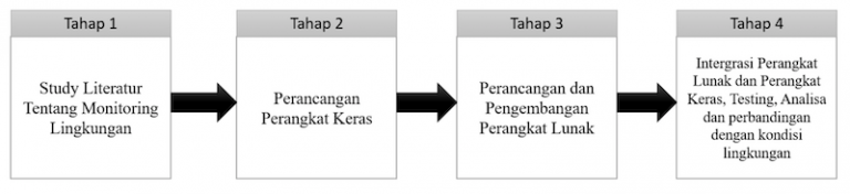 Perancangan dan Evaluasi Sistem Monitoring Kondisi Lingkungan Pada ...