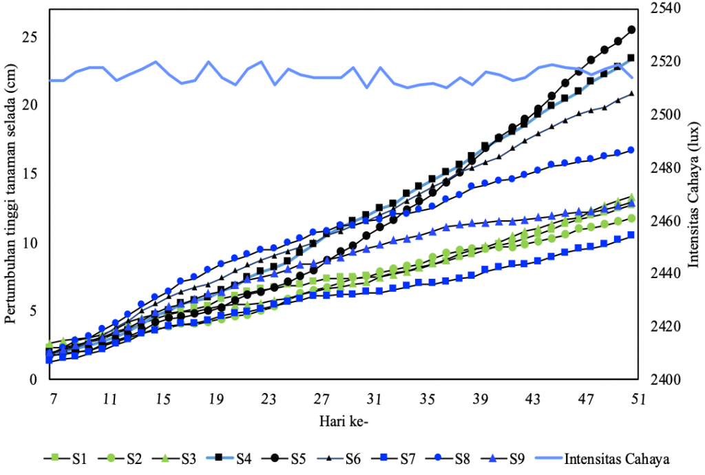 Prediksi Pertumbuhan Tanaman Pada Plant Factory dengan Metode Jaringan ...