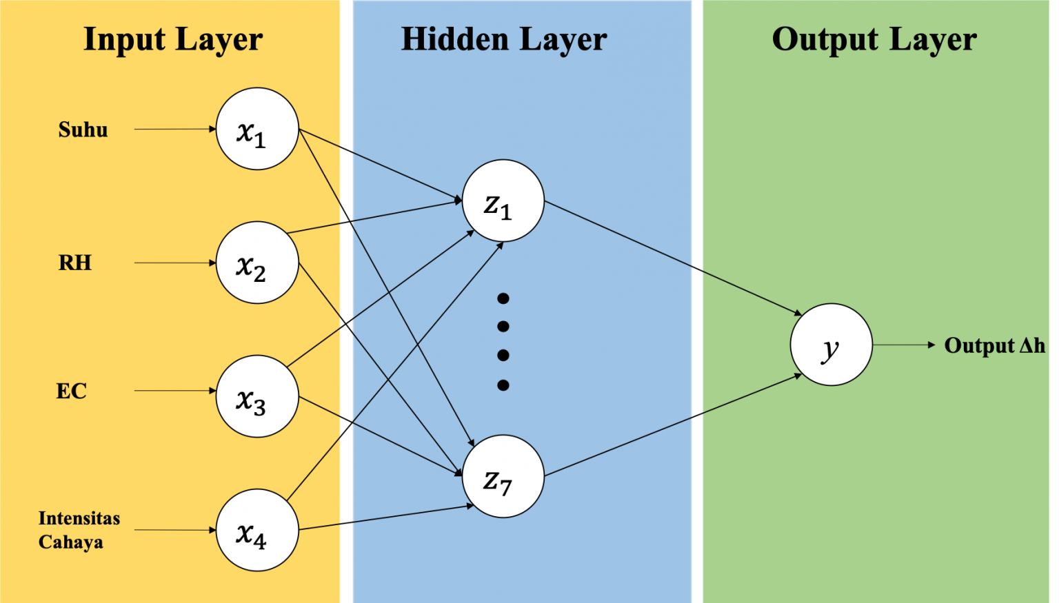 Prediksi Pertumbuhan Tanaman Pada Plant Factory dengan Metode Jaringan ...