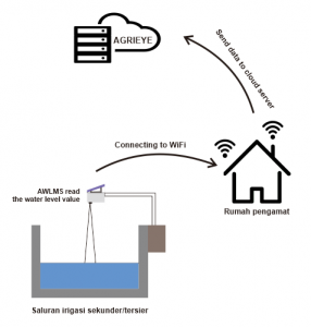 Perancangan Automatic Water Level Monitoring System (AWLMS) Berbasis ...