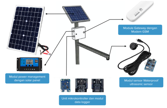 Perancangan Automatic Water Level Monitoring System (AWLMS) Berbasis ...