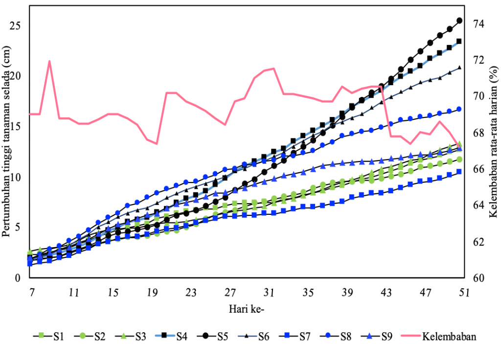 Prediksi Pertumbuhan Tanaman Pada Plant Factory dengan Metode Jaringan ...